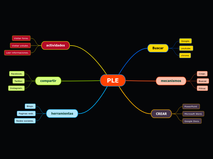 PLE - Mind Map
